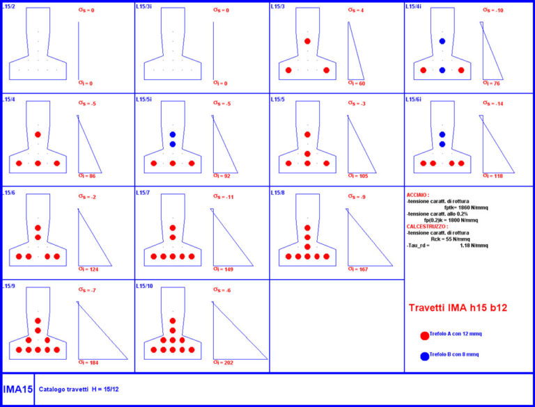 Travetti CAP – IMA